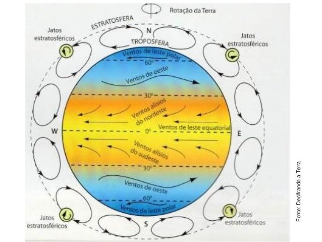 Os ventos e a circulação geral da atmosfera