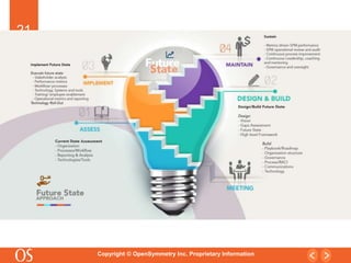 Anaplan and OpenSymmetry Top Sales Planning Best Practices | PPT