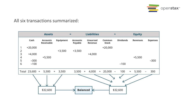 Analyzing and Recording Transactions | PPTX