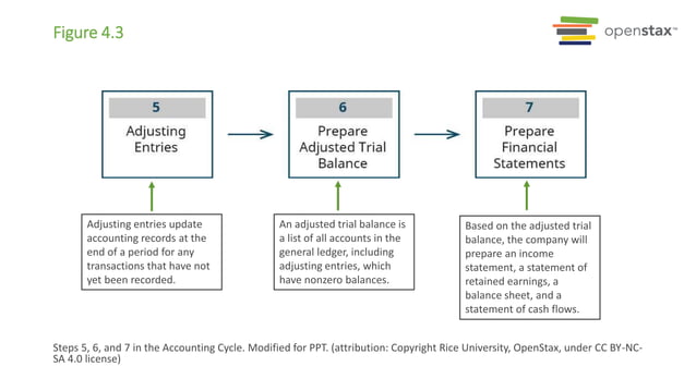 Chapter 4: The Adjustment Process | PPTX