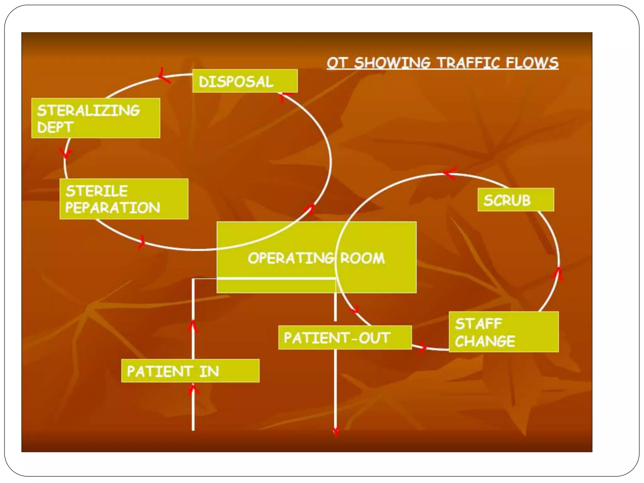Organization and Management of Operation Theatre | PPT