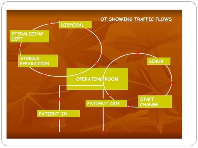 Organization and Management of Operation Theatre | PPT