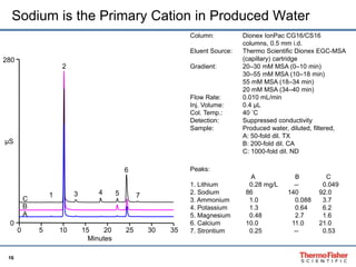 Analysis of Anions and Cations in Produced Water from Hydraulic ...