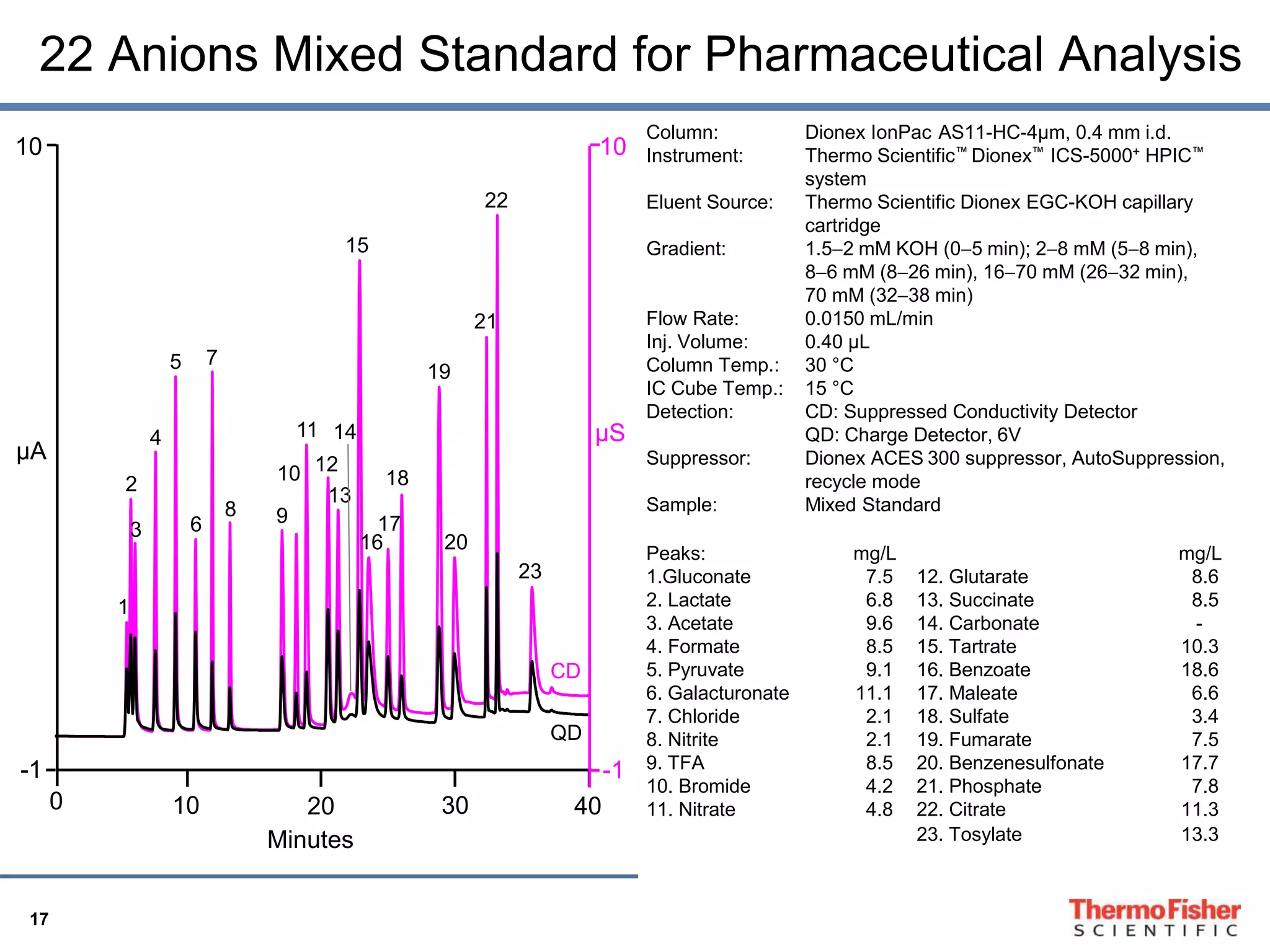 Determination of Common Counterions and Impurity Anions in ...