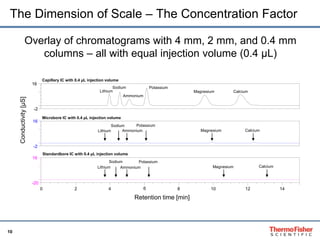 Determination of Common Counterions and Impurity Anions in ...