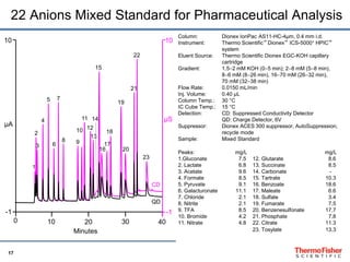 Determination of Common Counterions and Impurity Anions in ...