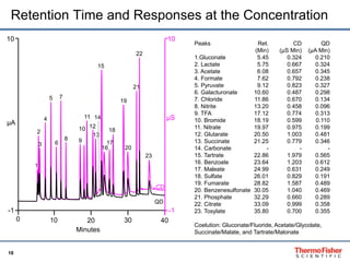 Determination of Common Counterions and Impurity Anions in ...