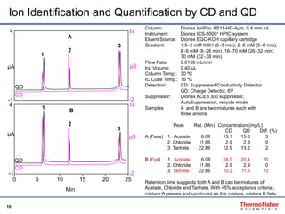 Determination of Common Counterions and Impurity Anions in ...
