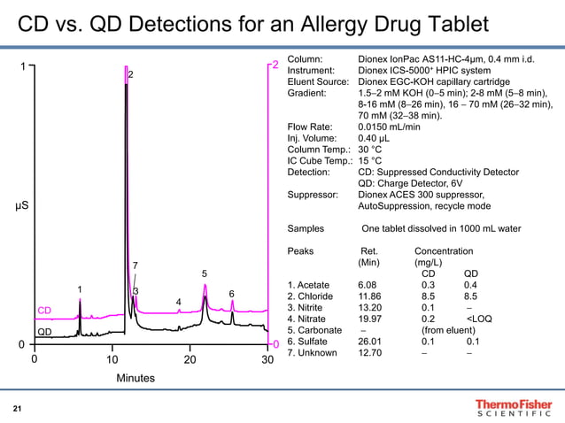 Determination of Common Counterions and Impurity Anions in ...
