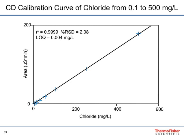 Determination of Common Counterions and Impurity Anions in ...
