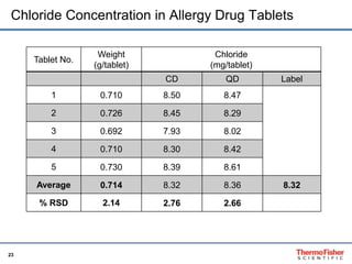 Determination of Common Counterions and Impurity Anions in ...