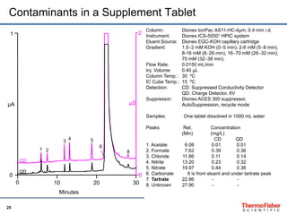 Determination of Common Counterions and Impurity Anions in ...