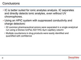 Determination of Common Counterions and Impurity Anions in ...