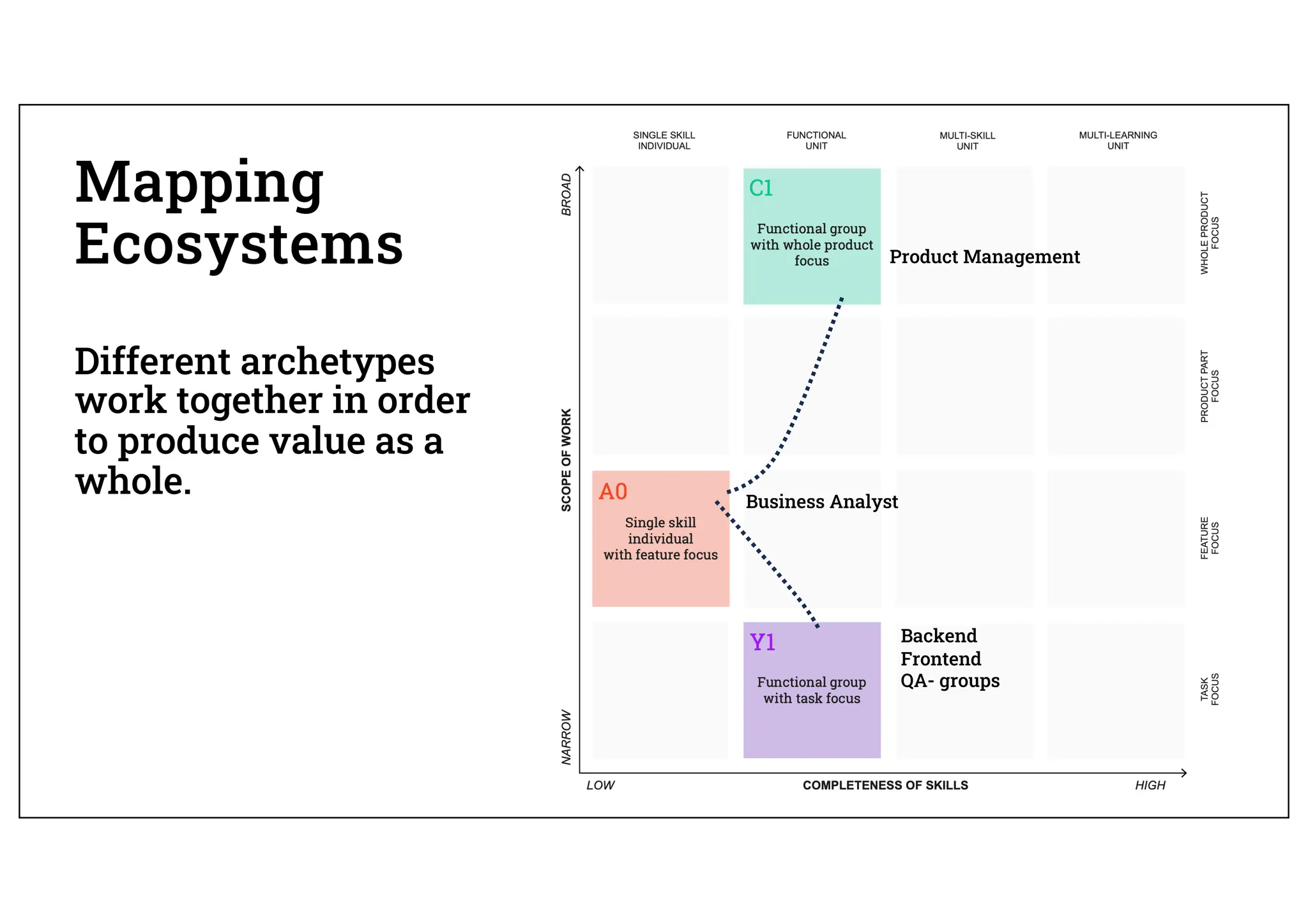 Designing Agile Ecosystems with Org Topologies™ — Hands-on Agile #55 | PPT