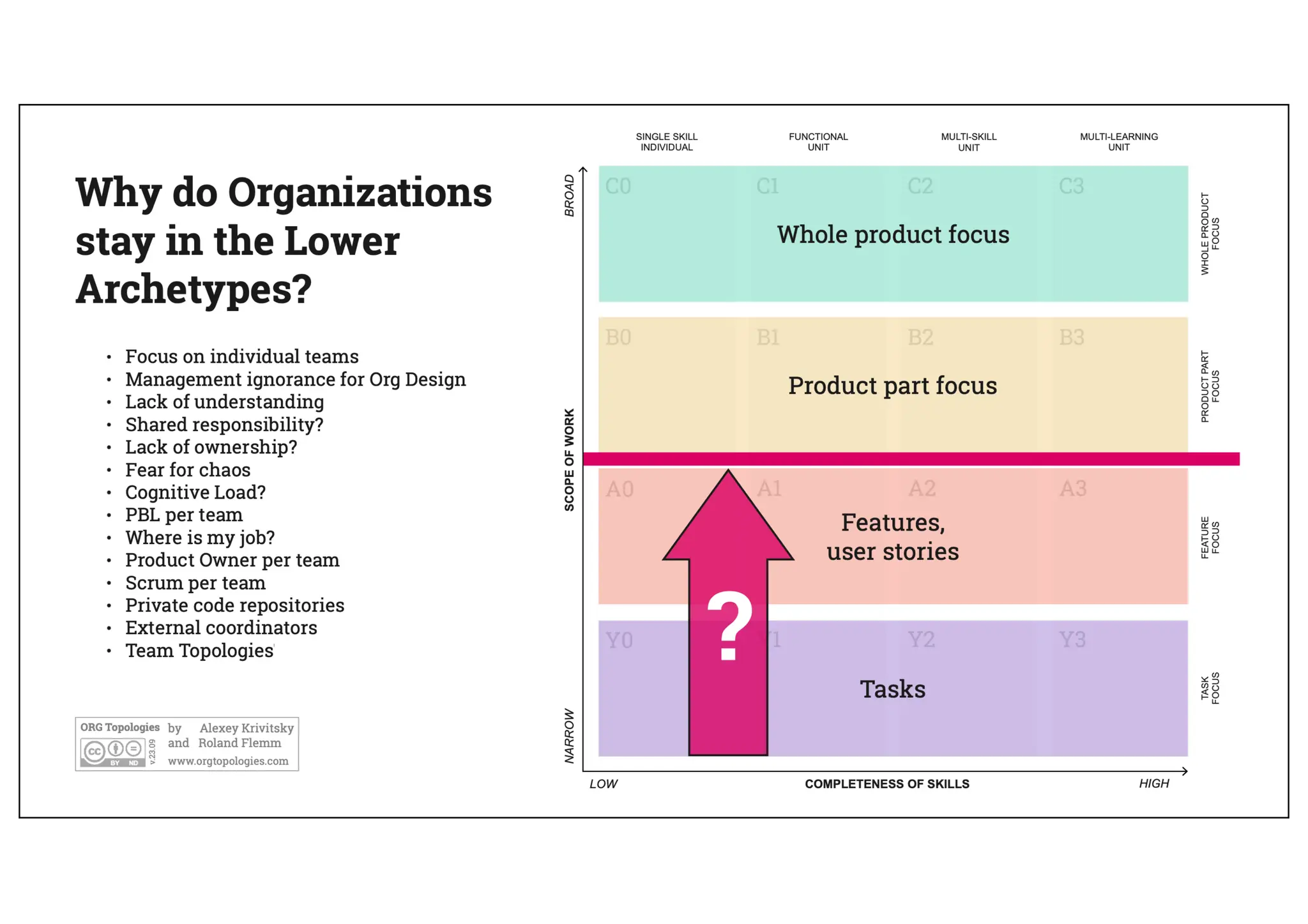 Designing Agile Ecosystems with Org Topologies™ — Hands-on Agile #55 | PPT