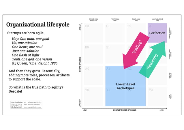 Designing Agile Ecosystems with Org Topologies™ — Hands-on Agile #55 | PPT