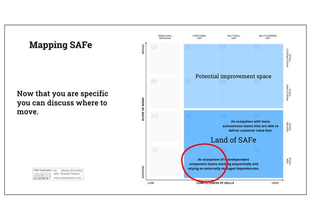 Designing Agile Ecosystems with Org Topologies™ — Hands-on Agile #55 | PPT