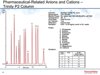 Chromatography: Pharmaceutical Analysis of API and Counter Ions in ...