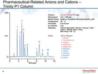 Chromatography: Pharmaceutical Analysis of API and Counter Ions in ...