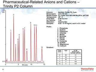 Chromatography: Pharmaceutical Analysis of API and Counter Ions in ...