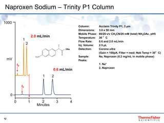 Chromatography: Pharmaceutical Analysis of API and Counter Ions in ...