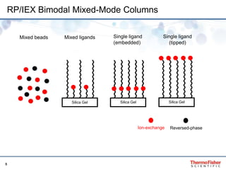 Chromatography: Pharmaceutical Analysis of API and Counter Ions in ...
