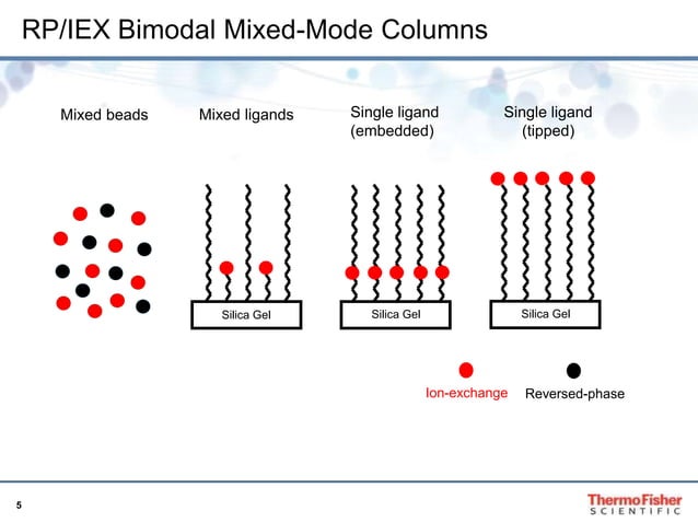 Chromatography: Pharmaceutical Analysis of API and Counter Ions in ...