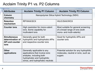 Chromatography: Pharmaceutical Analysis of API and Counter Ions in ...