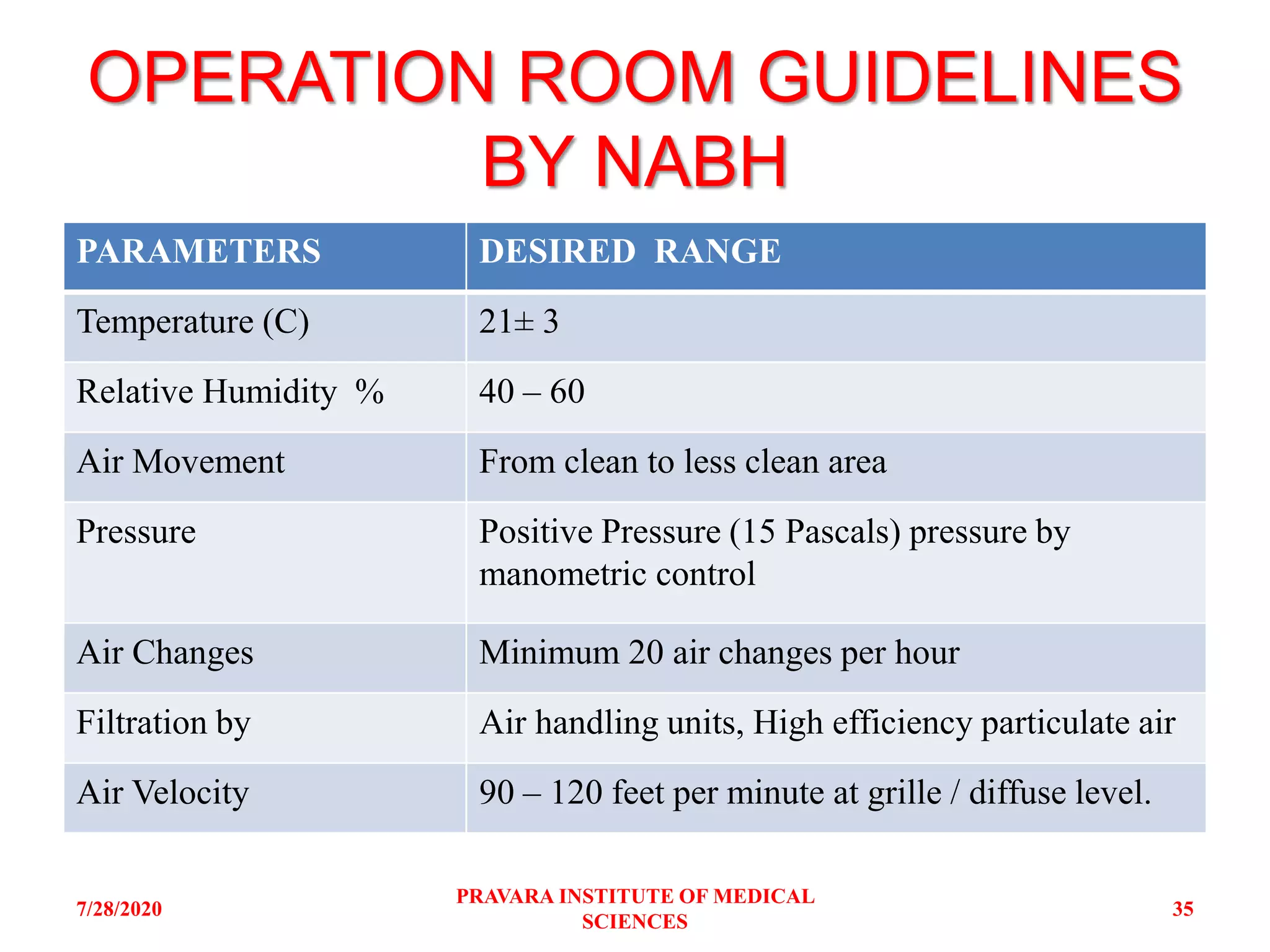 OPERATION THEATRE ASEPSIS AND STERILIZATION | PPTX