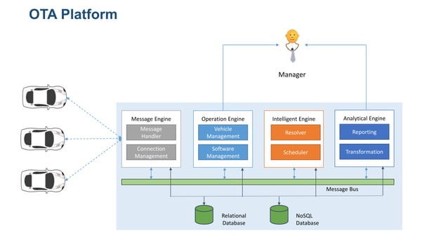 Over-the-air (OTA) updates and the Connected car | PPTX | Operating ...
