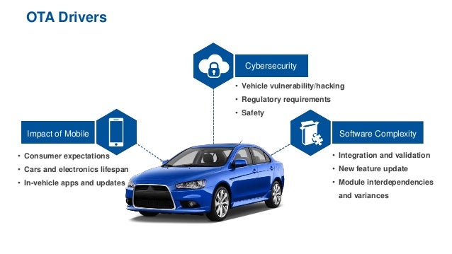 Over-the-air (OTA) updates and the Connected car