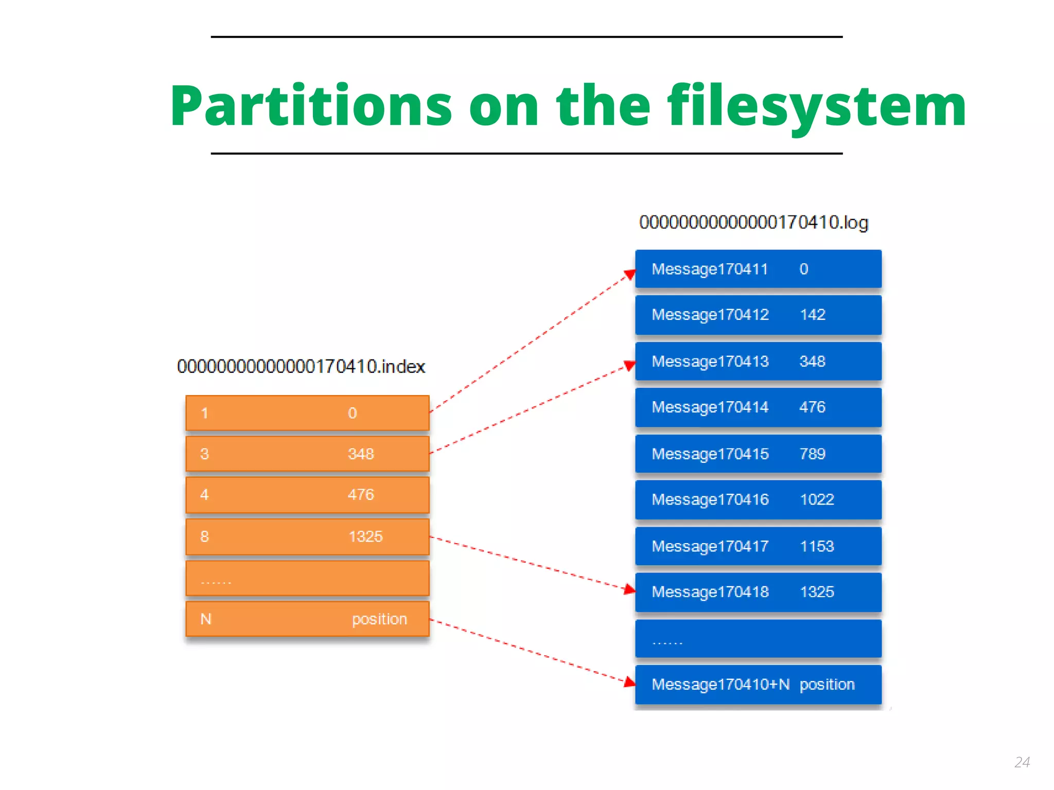 Non-Kafkaesque Apache Kafka - Yottabyte 2018 | PDF
