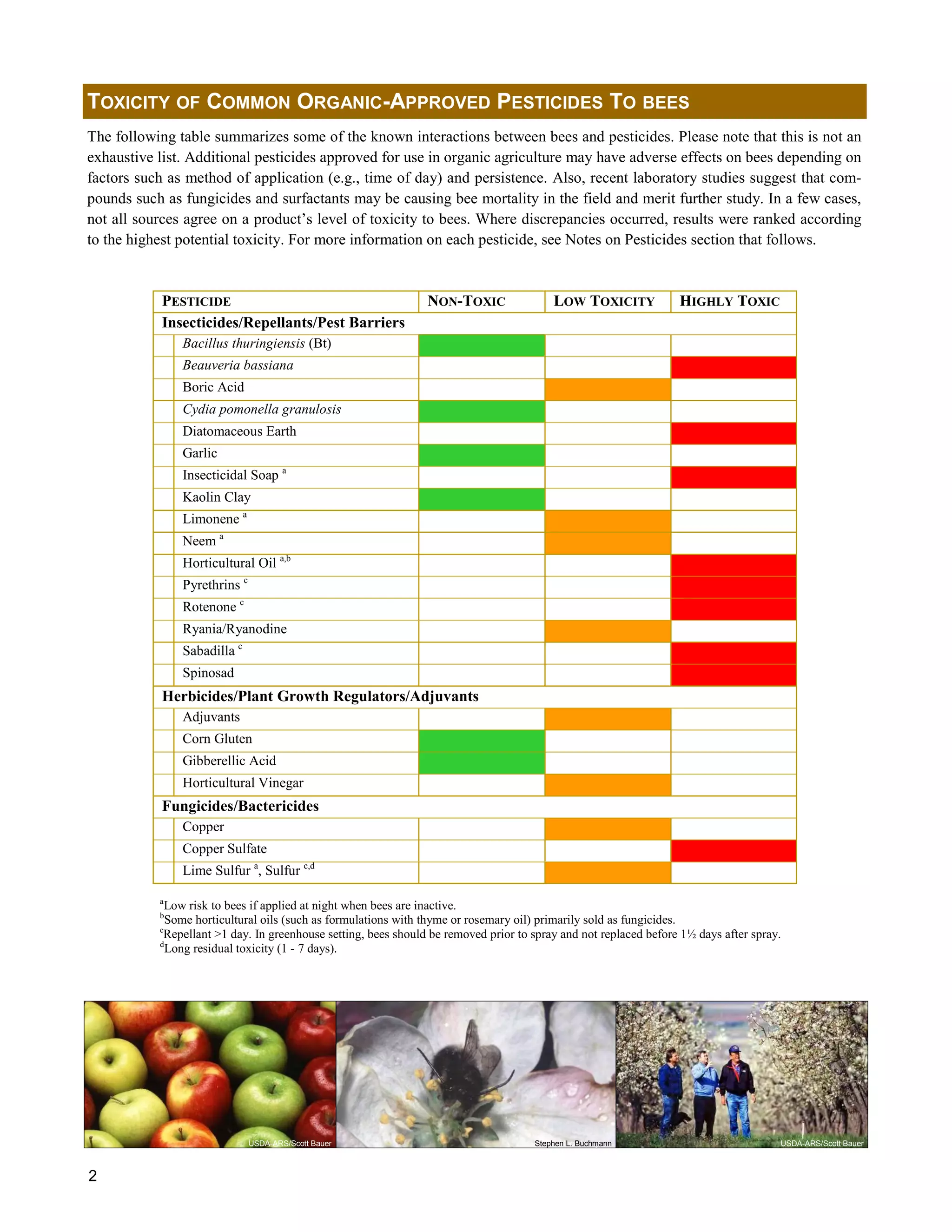 Organic-Approved Pesticides | PDF