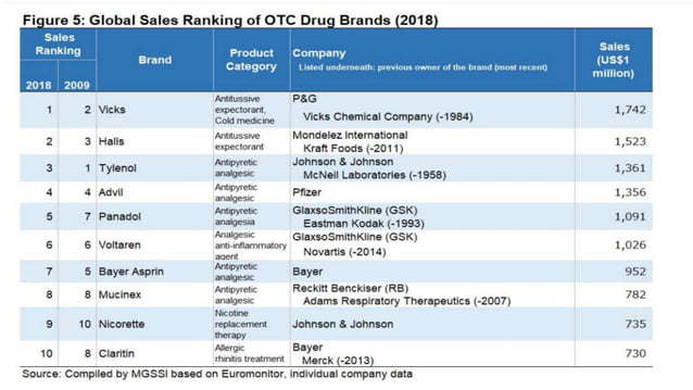 Over the counter (OTC)- Sale, rational use.pptx | Pharmaceutical Drugs ...