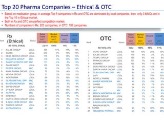 Pharma Market OTC & Nutrition Situation MAT 2013 Q2 | PPTX
