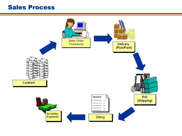 OTC Processin SAP.ppt