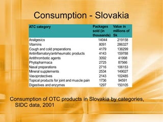 Over the Counter (OTC) Drugs | PPT