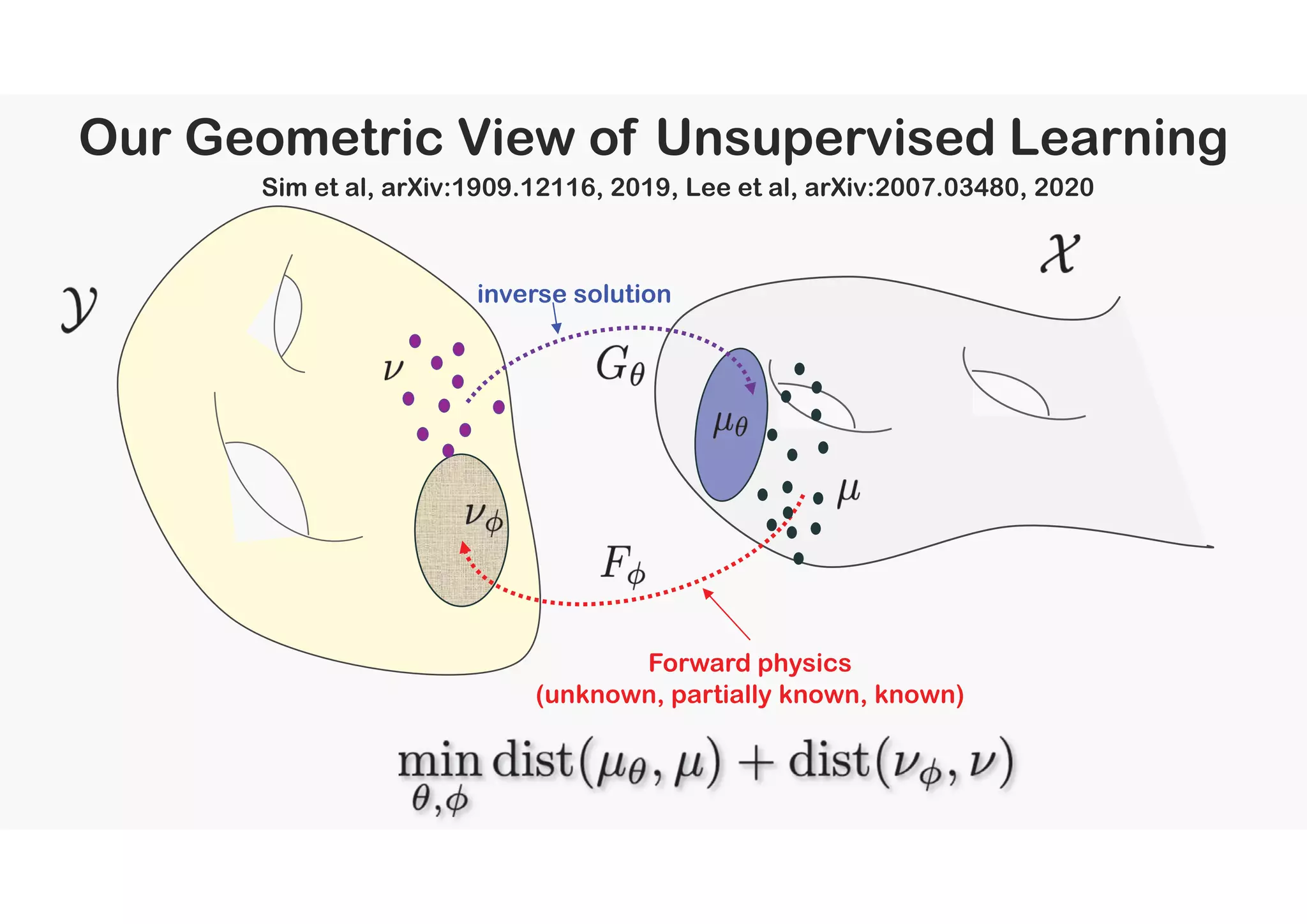 Optimal transport driven CycleGAN for unsupervised learning in inverse problems | PDF