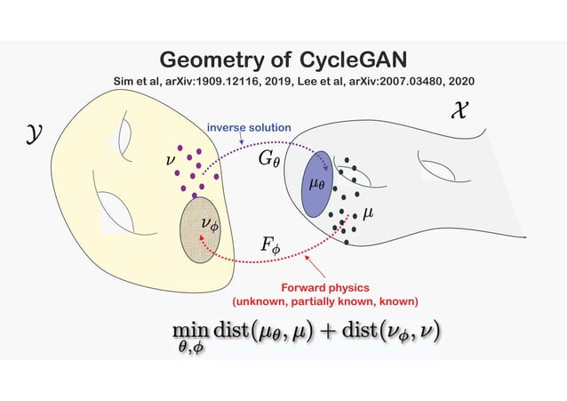 Optimal transport driven CycleGAN for unsupervised learning in inverse problems | PDF