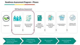 OT Digitalization Roadmap - Slideshare.pptx