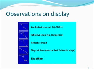 Optical time domain Reflectometer | PPT