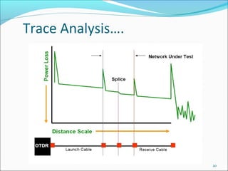 Optical time domain Reflectometer | PPT