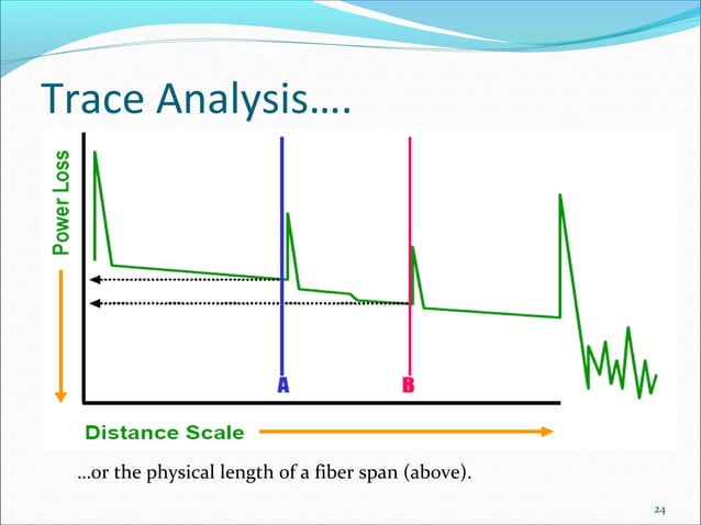 Optical time domain Reflectometer | PPT | Computer Peripherals | Computing