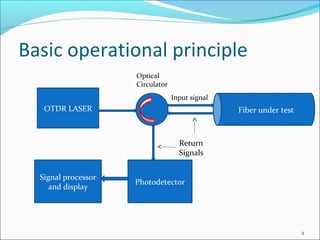 Optical time domain Reflectometer | PPT