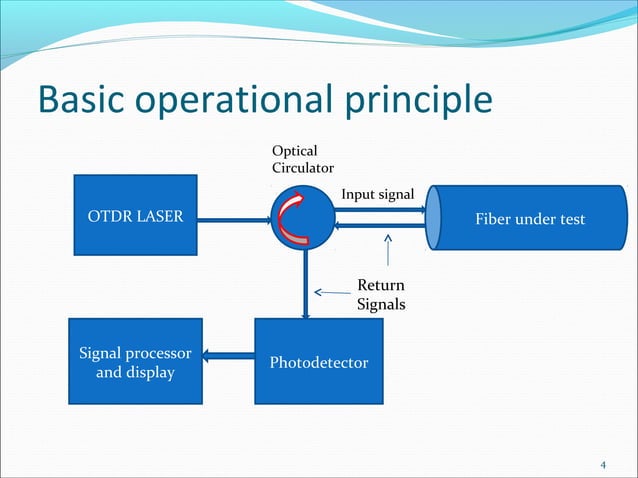 Optical time domain Reflectometer | PPT | Computer Peripherals | Computing