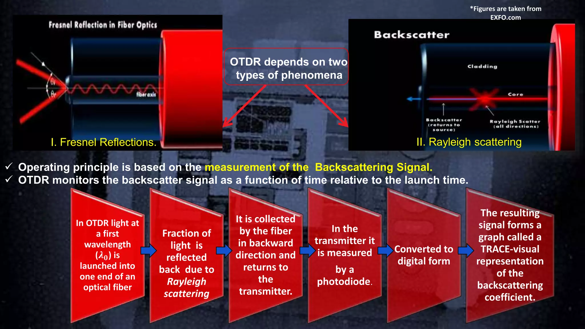 OTDR-OPTICAL TIME DOMAIN REFLECTOMETER | PPTX