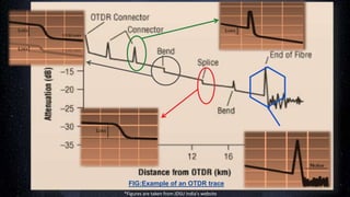 OTDR-OPTICAL TIME DOMAIN REFLECTOMETER | PPTX