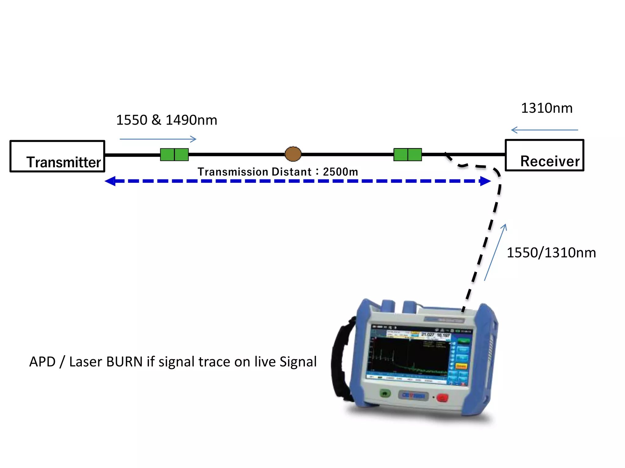 OTDR(OPTICAL TIME DOMAIN REFLECTOMETER) | PPTX