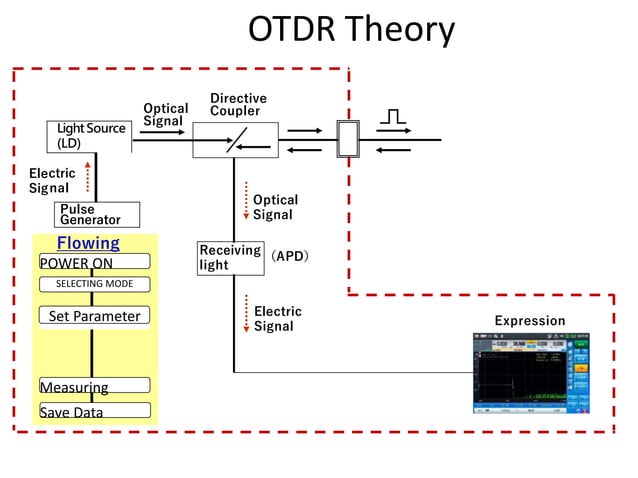 OTDR(OPTICAL TIME DOMAIN REFLECTOMETER) | PPTX | Computer Peripherals ...