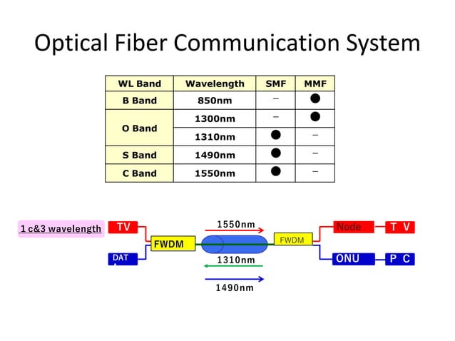 OTDR(OPTICAL TIME DOMAIN REFLECTOMETER) | PPTX | Computer Peripherals ...